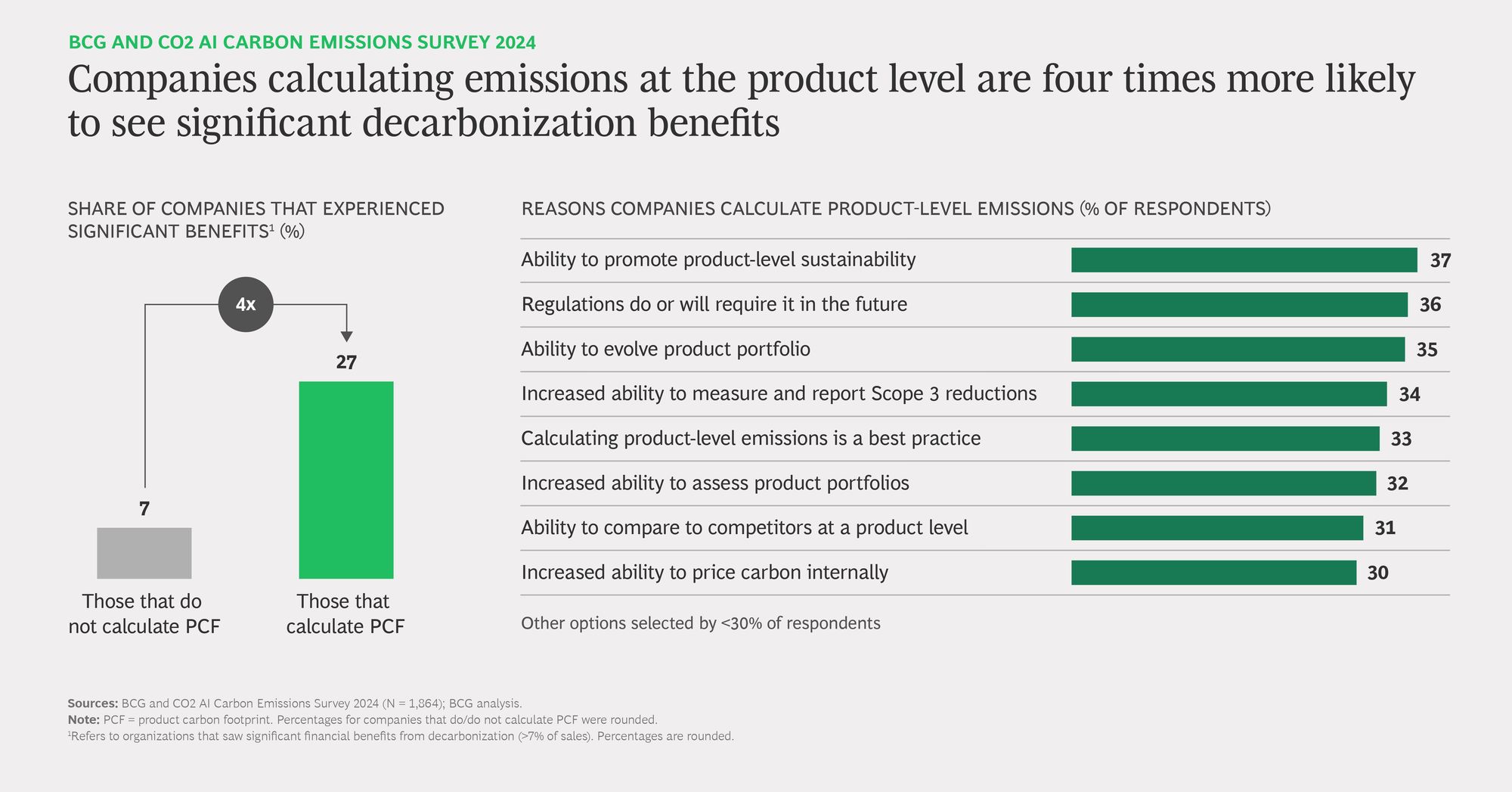 Carbon Survey 2024 by CO2 AI & BCG